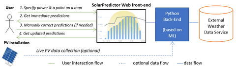 FlexShape Solar Predictor - FlexShape Web Site